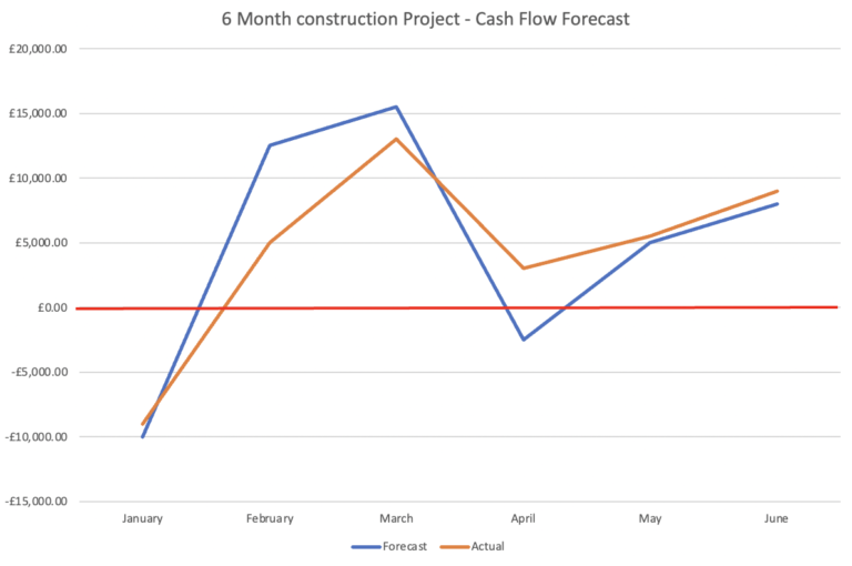 Construction Cash Flow Forecast - Metroun